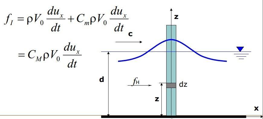 Morison方程 - 快懂百科