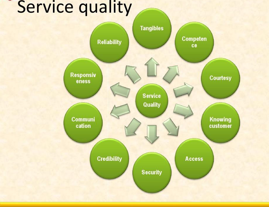 SERVQUAL模型 - 快懂百科