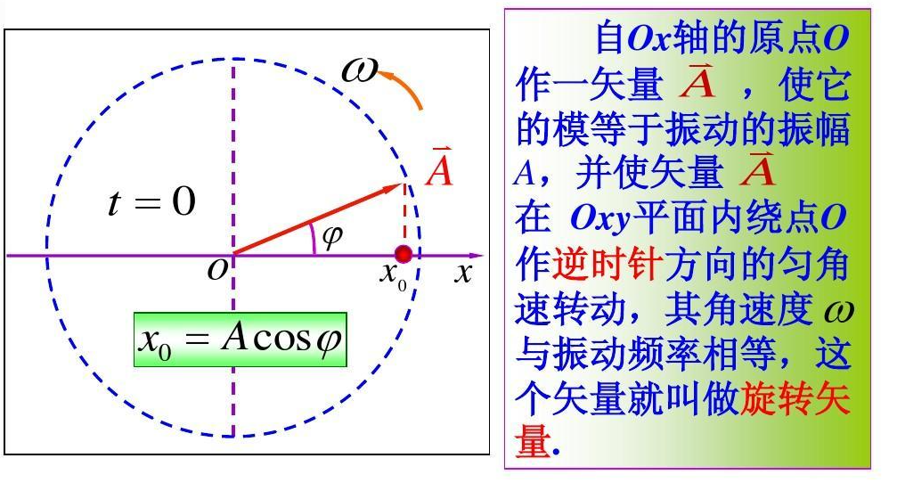 旋转矢量法 - 快懂百科