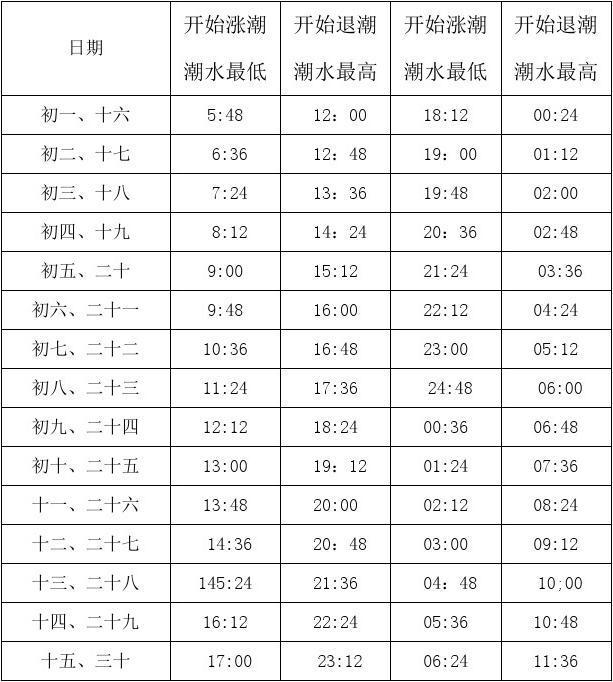 潮汐表 - 快懂百科