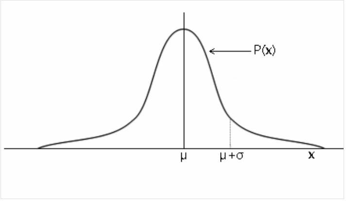 标准正态分布 - 快懂百科