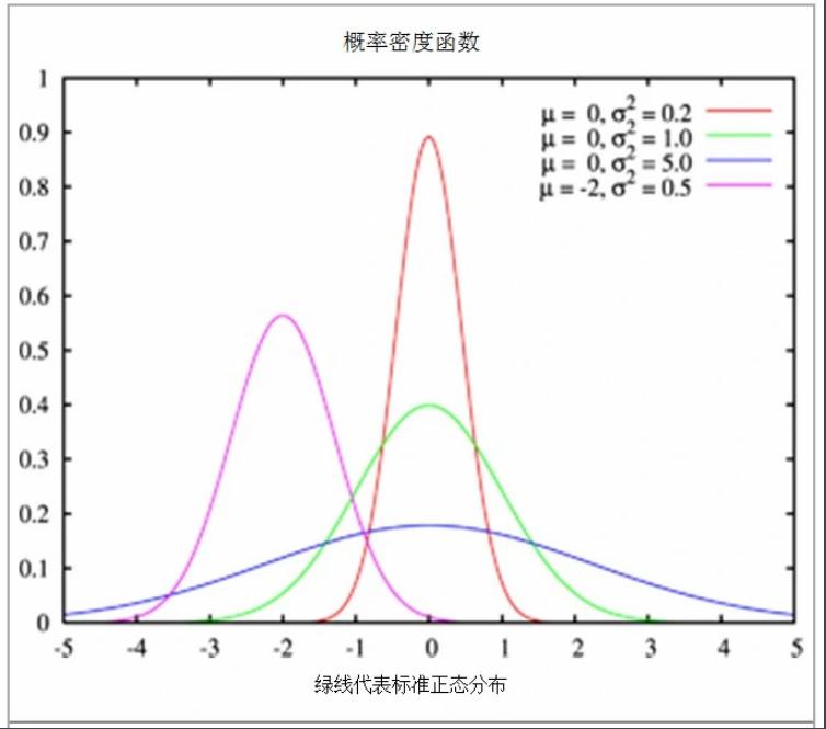 标准正态分布 - 快懂百科