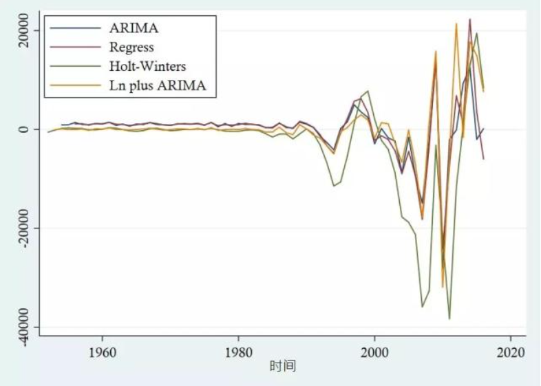 ARIMA模型 - 快懂百科